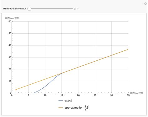 Noise Performance Of An Fm Demodulator Wolfram Demonstrations Project