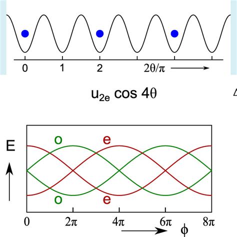 A 1d Topological Superconductors With Majorana End Modes Coupled By Download Scientific