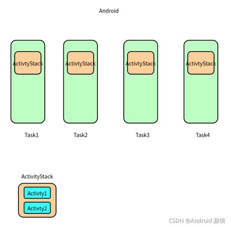 【android】task activitystack activity 三者关系 createdbyorganizer android csdn博客