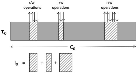 Schedulability Analysis In Fixed Priority Real Time Multicore Systems With Contention