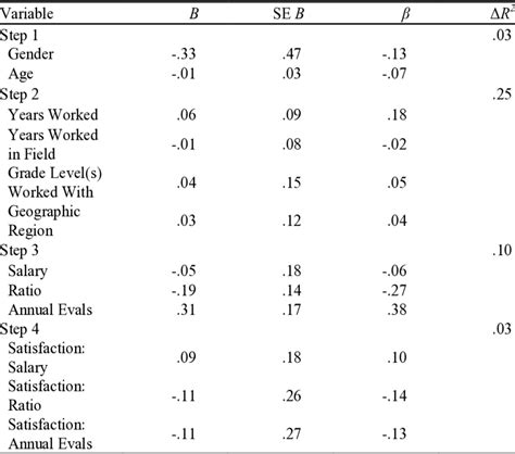 Summary Of Hierarchical Regression Predicting Current Feelings Of Burnout Download Scientific