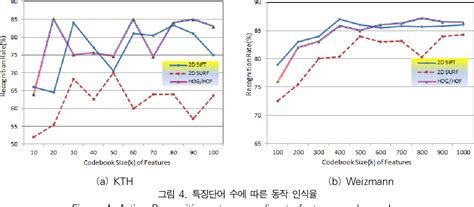 Figure 4 From 시공간 2d 특징 설명자를 사용한 Bof 방식의 동작인식 Bof Based Action