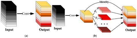 Cgbiyolo Lightweight Land Target Detection Network