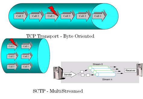 Stream Control Transmission Protocol Sctp