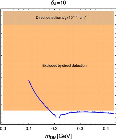 Allowed Parameter Space Bm Ii That Can Satisfy The Observed Dm Relic