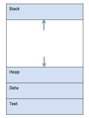 Operating System Process Management Introduction Cook The Code