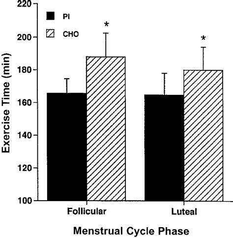 Exercise Time To Fatigue During Cycle Ergometry At 70 Peak O 2