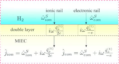 A Schematic Of Ionic And Electronic Fluxes At The Reaction Boundary