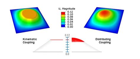 Kıvanç Şengöz Ph D On Linkedin Abaqus Kinematic Ve Distributing Coupling Arasındaki Fark