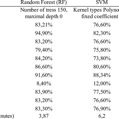 Perbandigan Hasil Evaluasi Antara Random Forest Dan Svm Download Table