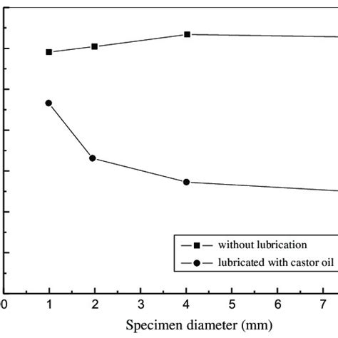 Pdf Friction Related Size Effect In Microforming A Review