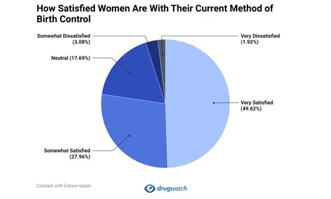 Survey Nearly 1 In 4 Women On Birth Control Report Life Altering Side
