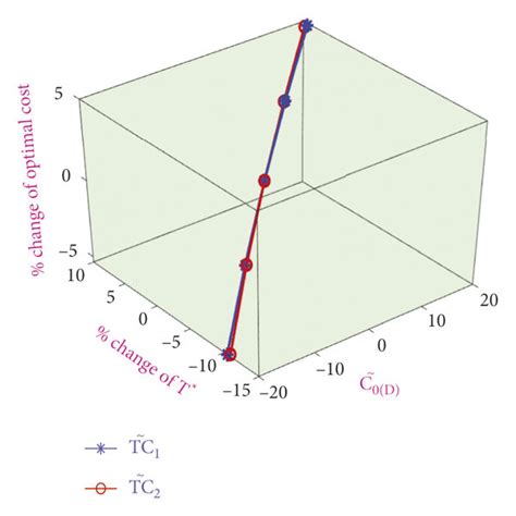 Sensitive Analysis On Optimal Costs Download Scientific Diagram