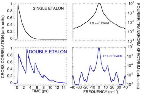 Probe Beam Cross Correlation Data Left And Fourier Transform Spectra