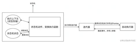 Asyncawait函数的es5实现javascript中，asyncawait是es6的新语法，本文主要探究在原生 掘金