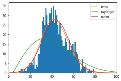 Scipy Fitting Distribution Functions To Dataset In Python Stack Overflow