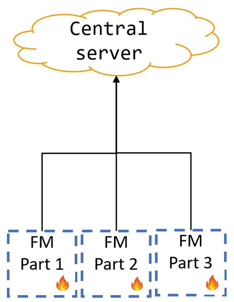 The Role Of Federated Learning In A Wireless World With Foundation Models Ai Research Paper