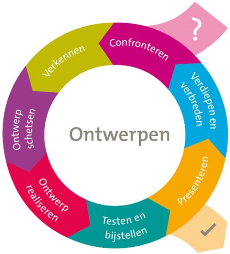 Onderzoeken En Ontwerpen Leerlijn Ontwerpen Slo