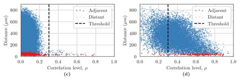 Dependence Between The Correlation Level And The Distance Of Cells