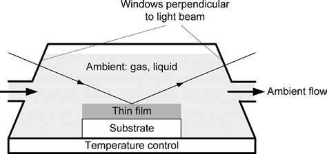 Schematics Of A Typical In Situ Ellipsometry Flow Cell With Temperature