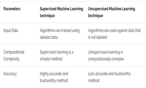 Step By Step Guide To Unsupervised Learning Techniques