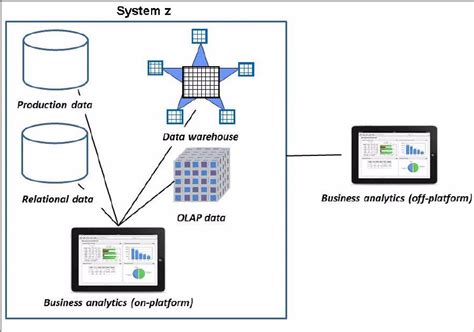 Bet Your Business Operating Platform Complete Analytics With Ibm Db2