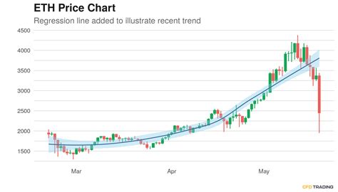 etherium price chart celina news