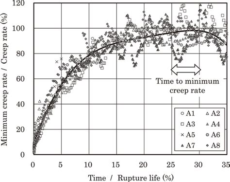Creep Rupture Life Prediction For 9cr 1mo Nb V Weld Metal