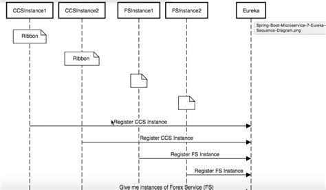 Microservices Architectures What Is Service Discovery Girish Godage