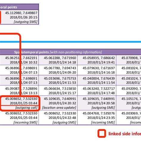 Example Of Record Linkage Attack Against The Pseudonymised Database In