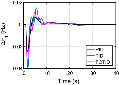 Area 1 Frequency Variation Subjected To 1 Step Load Disturbance In Area 1 Download Scientific