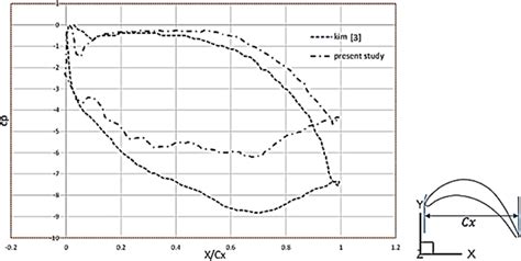 Static Pressure Coefficient On The Mid Surface Of The Blade Download
