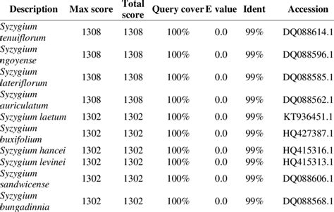 the alignment analysis using blastn on the matk sequence of syzygium sp