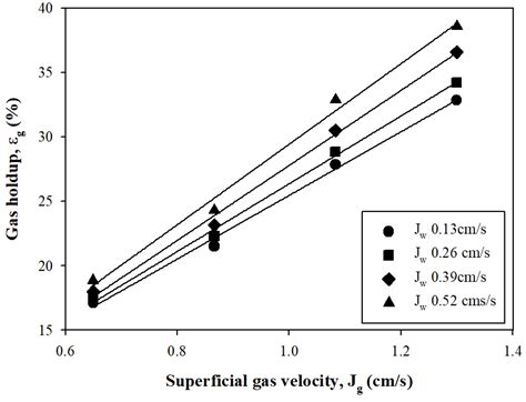 Estimation Of Bubble Size And Gas Dispersion Property In Column Flotation