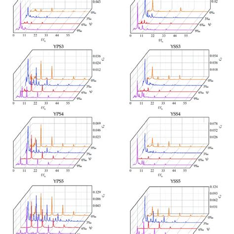 Frequency Spectrogram Of 05 Span With Pressure Pulsation On Impeller Download Scientific