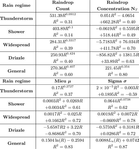 Summary Of Lognormal Parameter Model For Raindrop Size Distribution In
