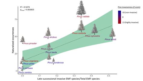 Partial Linear Regression Model Showing The Number Of Naturalized