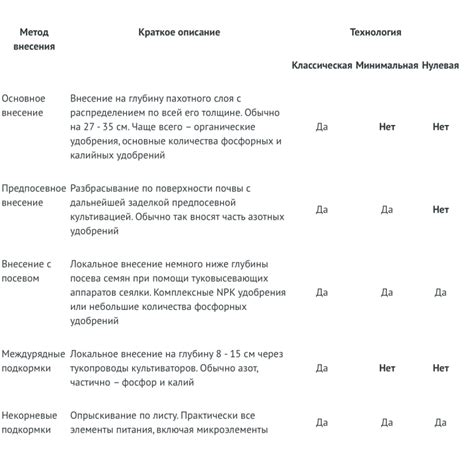Внекорневые подкормки: основные заблуждения и ошибки: agrodoctor ...