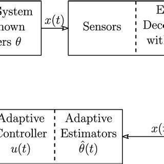 Sensorcontroller Control Framework Download Scientific Diagram