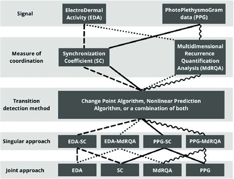 An Overview Of The Computational Approaches To Identify Team Cbs The