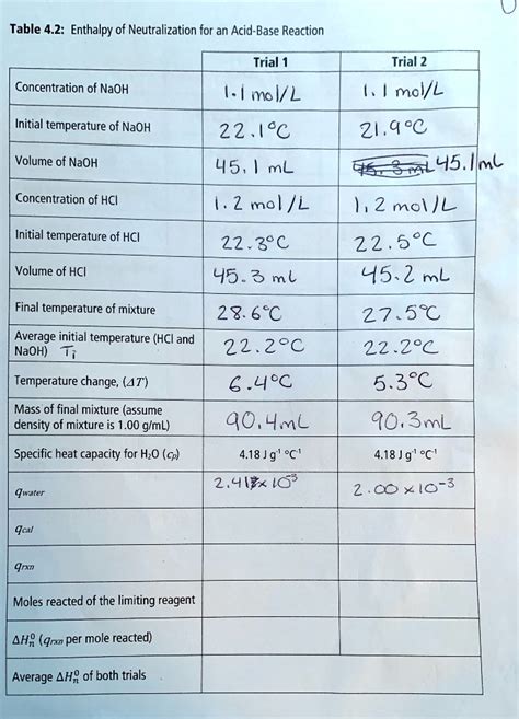 Table 4 2 Enthalpy Of Neutralization For An Acid Base Reaction Concentration Of Naoh Initial