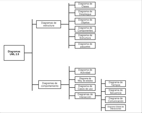 Tipos De Diagramas UML Parte