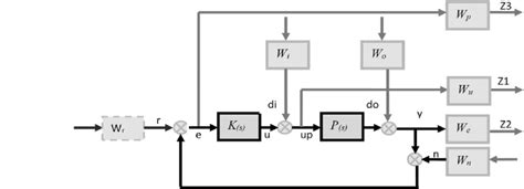 Framework Of Conventional H Controller Design Download Scientific Diagram