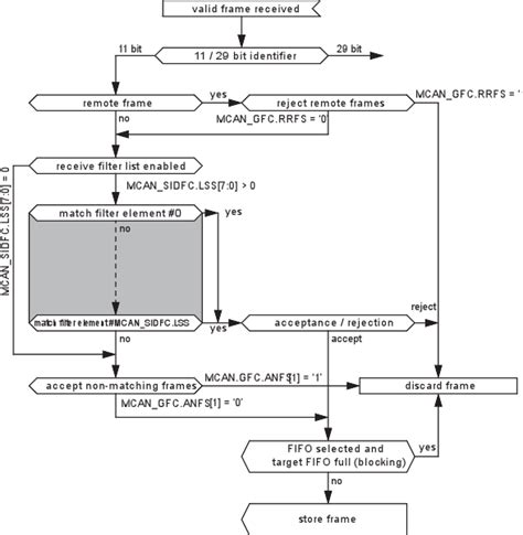 965414 Standard Message Id Filtering