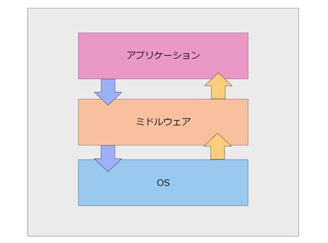 【基礎知識】ミドルウェアとは？｜techblog