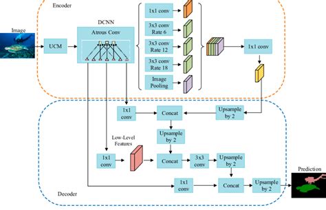 Structure Of Underwater Image Semantic Segmentation Network Download