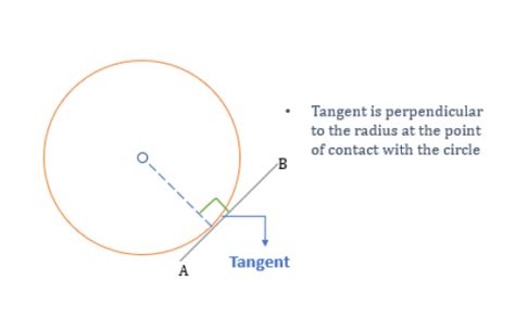 Properties Of Circle Circle Formulas Area And Perimeter E Gmat