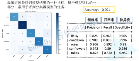 Cv算法评判标准：混淆矩阵、准确率、精确率、召回率、特异度、p R曲线、ap、map、coco标准cv算法漏报是和哪个率相关 Csdn博客