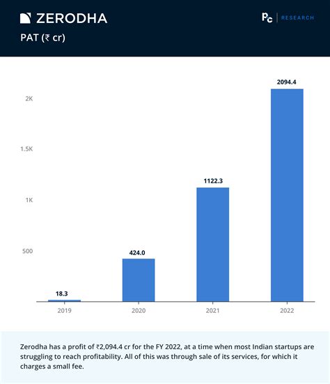 Historical Performance Summary Report Zerodha 2023