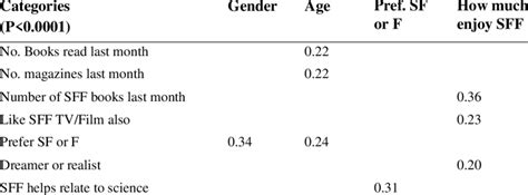 Spearmans Correlations Consumption Habits Download Scientific Diagram